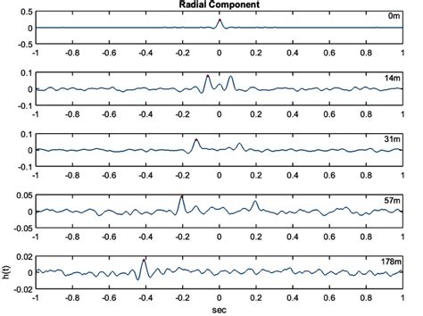 Representative Output Of The Seismic Interferometry By Deconvolution Download Scientific