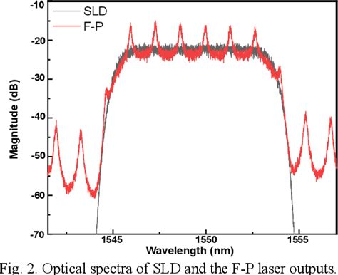 Figure 1 From 25 Gbsch Secure Optical Communication Scheme With Wdm Based On Multi