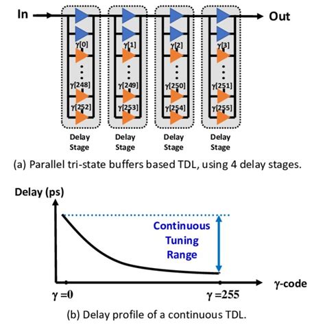 A Cell Based Continuous Tunable Delay Line 10 11 Download Scientific Diagram