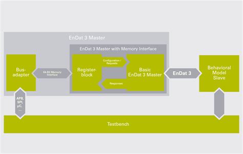 EnDat 3 Master HEIDENHAIN