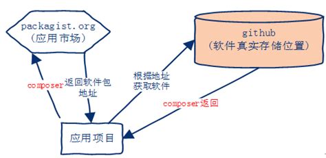 传智黑马php69期 Thinkphp Tp 第一天 Composer工作原理 Herissonpan 博客园