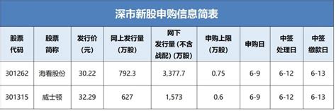 海看股份、威士顿新股申购信息财富号东方财富网