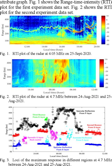 Figure 1 From The Characteristics Analysis Of Ionospheric Clutter In Multiple Dimensions For