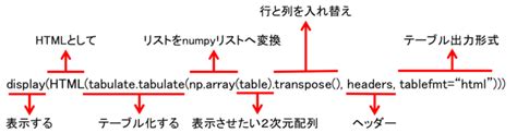 【python基礎】テーブル表示 Tabulate 3pysci