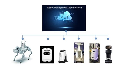 I T Wish Cloud Controlled Autonomous Mobile Robot Management Platform