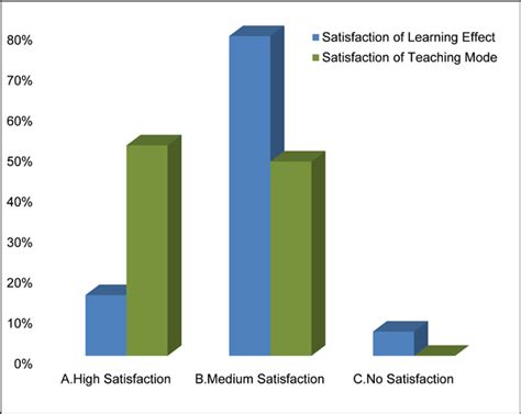 Satisfaction Survey Of Learning Effect And Teaching Mode Download Scientific Diagram