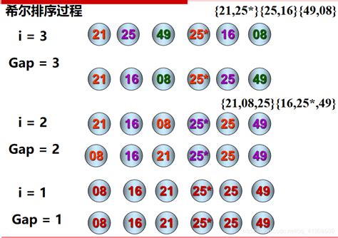 直接插入排序、希尔排序、冒泡排序、快速排序、简单选择排序及归并排序直接插入排序、希尔排序、快速排序 Csdn博客