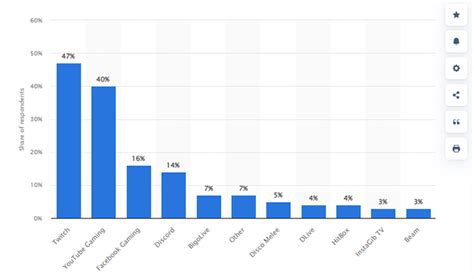 21 Twitch Statistics For 2024 Users Revenue And Growth