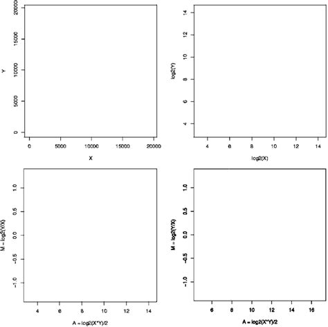 Three Views Of The Same Data A Linear B Logarithmic C A M Plot X Download Scientific