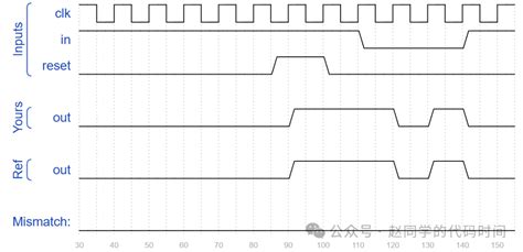 Verilog 有限状态机case Csdn博客