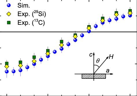 Angular Dependent Spin Part Of The 29 Si Yellow Diamonds And 13 C