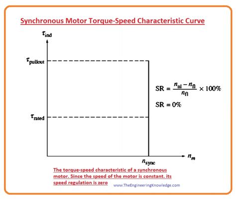 Induction Motor Speed Torque Curve At Alan Koester Blog