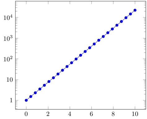 pgfplots having tick labels like 1 10 10 2 10 3 tex latex