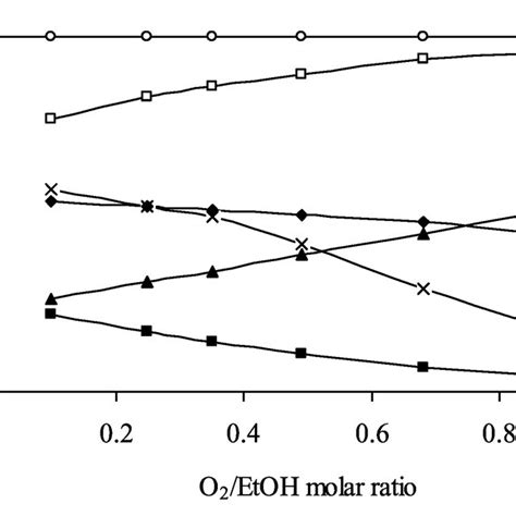 Evolution Of Reactant Conversions And Reaction Selectivities Versus O 2