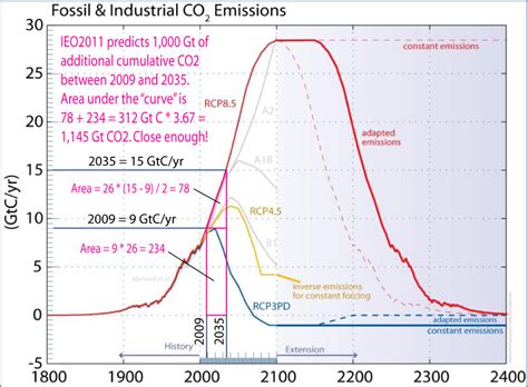 Computing Temperature Change For RCP Scenarios