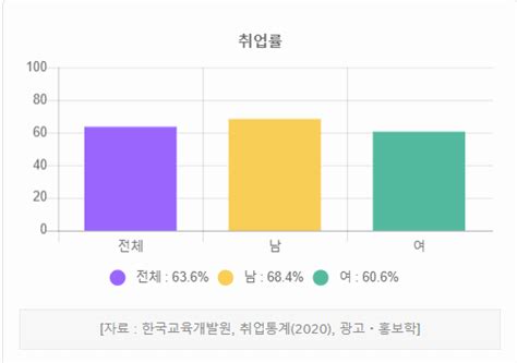 광고홍보학과 순위 연봉 및 취업률 총정리 네이버 블로그
