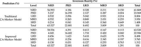 Proportions Of Confusion Matrix Between Inversion And Prediction Results Download Scientific
