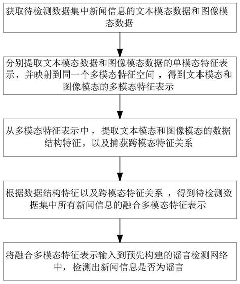 Rumor Detection Method And Device Fusing Multi Modal Learning And Multi Granularity Structure