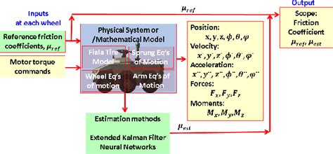 Figure 2 From Neural Networks Based Road Tire Friction Coefficient Estimation Using Fiala Tire