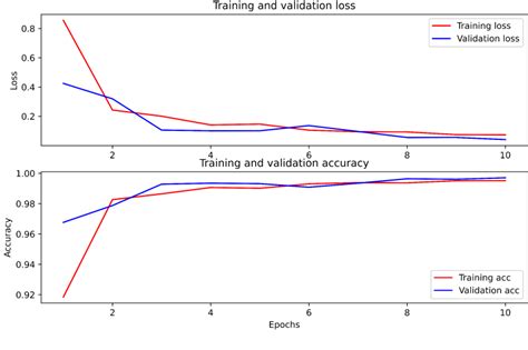 Figure 9 From A Semantic Learning Based Sql Injection Attack Detection Technology Semantic Scholar