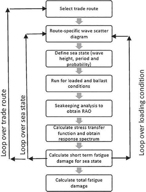 A Flow Chart Diagram For The Adopted Route Specific Spectral Fatigue
