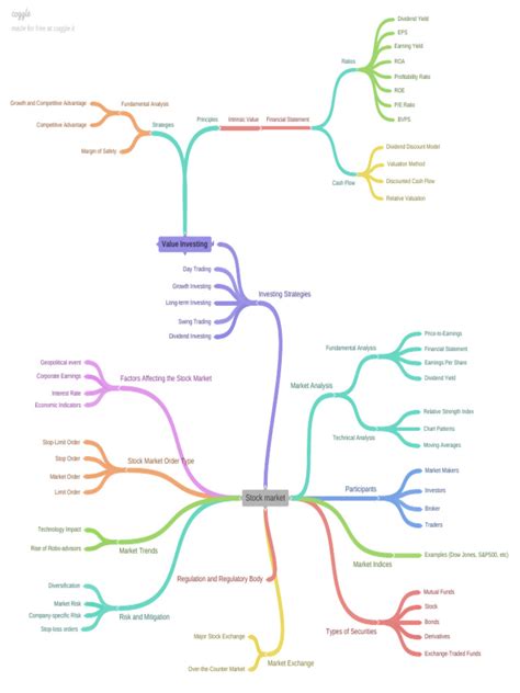 Stock Market Mind Map Pdf Investing Stock Market