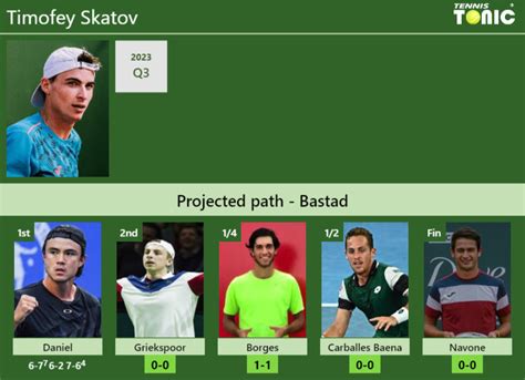 [updated R2] Prediction H2h Of Timofey Skatovs Draw Vs Griekspoor Borges Carballes Baena