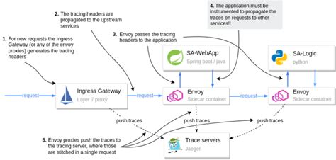 What Is Istio And Use Cases Of Istio DevOpsbabe Com
