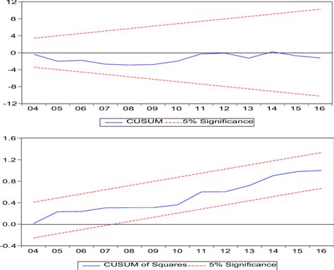 plots of cusum and cusum square of recursive residuals download