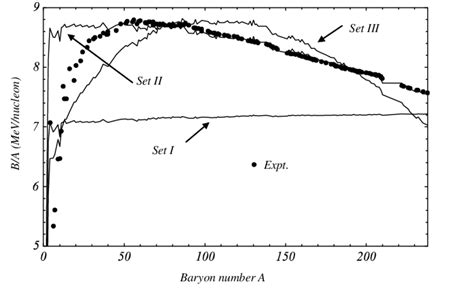 Binding Energy Per Nucleon Ba As A Function Of The Baryon Number A