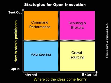 Open Innovation Strategy Matrix