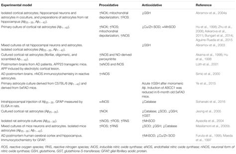 Frontiers Involvement Of Astrocytes In Alzheimers Disease From A