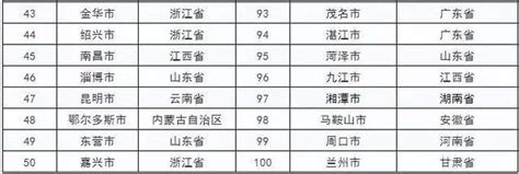 全國第56名！漳州上榜中國城市產業競爭力百強城市 每日頭條