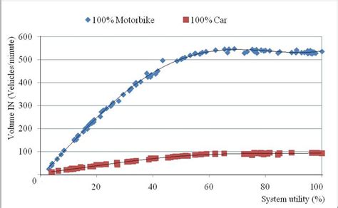 An Estimation Of Passenger Car Equivalent Of Motorbikes