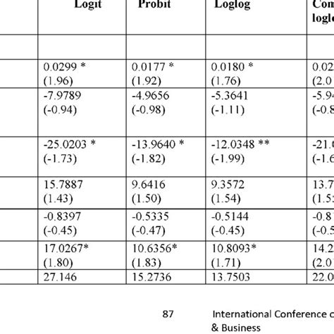Fractional Component Of A Two Part Fractional Regression Model Results