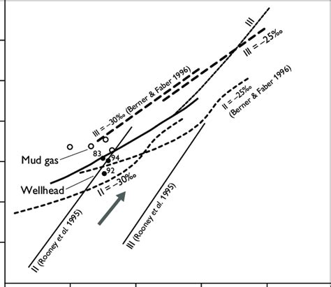 Cross Plot Of Isotope Values δ 13 C Of Methane Vs Ethane Of Wellhead Download Scientific
