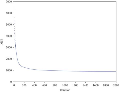 The Training Process Of The Mlp Method Download Scientific Diagram