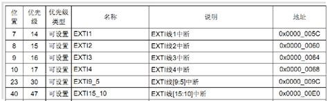 Stm32中断nvic、exti外部中断 灰信网（软件开发博客聚合）