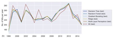 application of machine learning algorithms to assess health impacts
