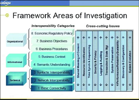 smart grid interoperability framework and cross cutting issues source