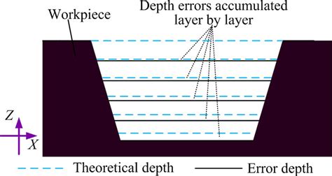 Depth Error Come From Accumulation Of Layer Thickness Error Download