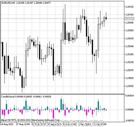 Alice Wonders On Linkedin Candlevisual Indicator Metatrader 5