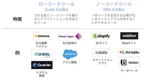 Pm初心者の研修日記13【spilal】最近流行りのローコードツールを比較してみた！ 株式会社インピア