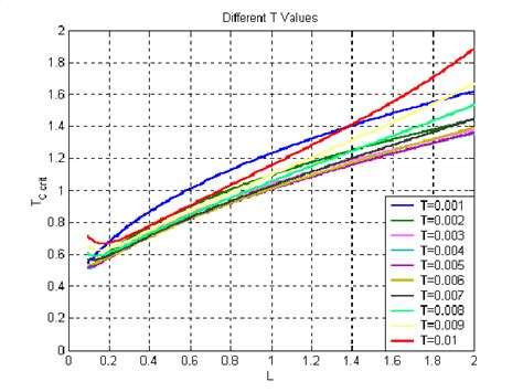 The Stability Region Download Scientific Diagram