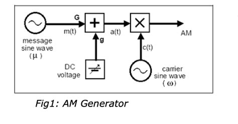 Solved Pre Lab Read The Theory Related To Amplitude Chegg