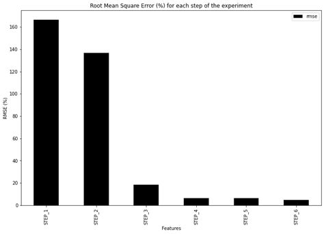 Machine Learning For Retail Sales Forecasting Features