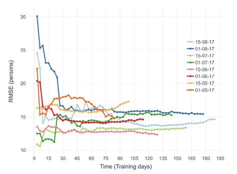 Occupancy Prediction Error Rmse For Different Testing Periods As A