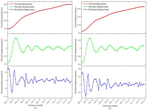 Remote Sensing Free Full Text Landslide Deformation Prediction Based On A Gnss Time Series