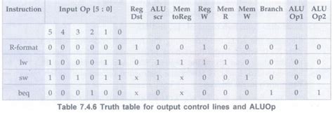 Designing A Control Unit Processor Digital Principles And Computer Organization