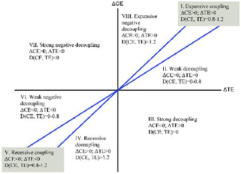 Categories Of Coupling And Decoupling Modified From [28 31